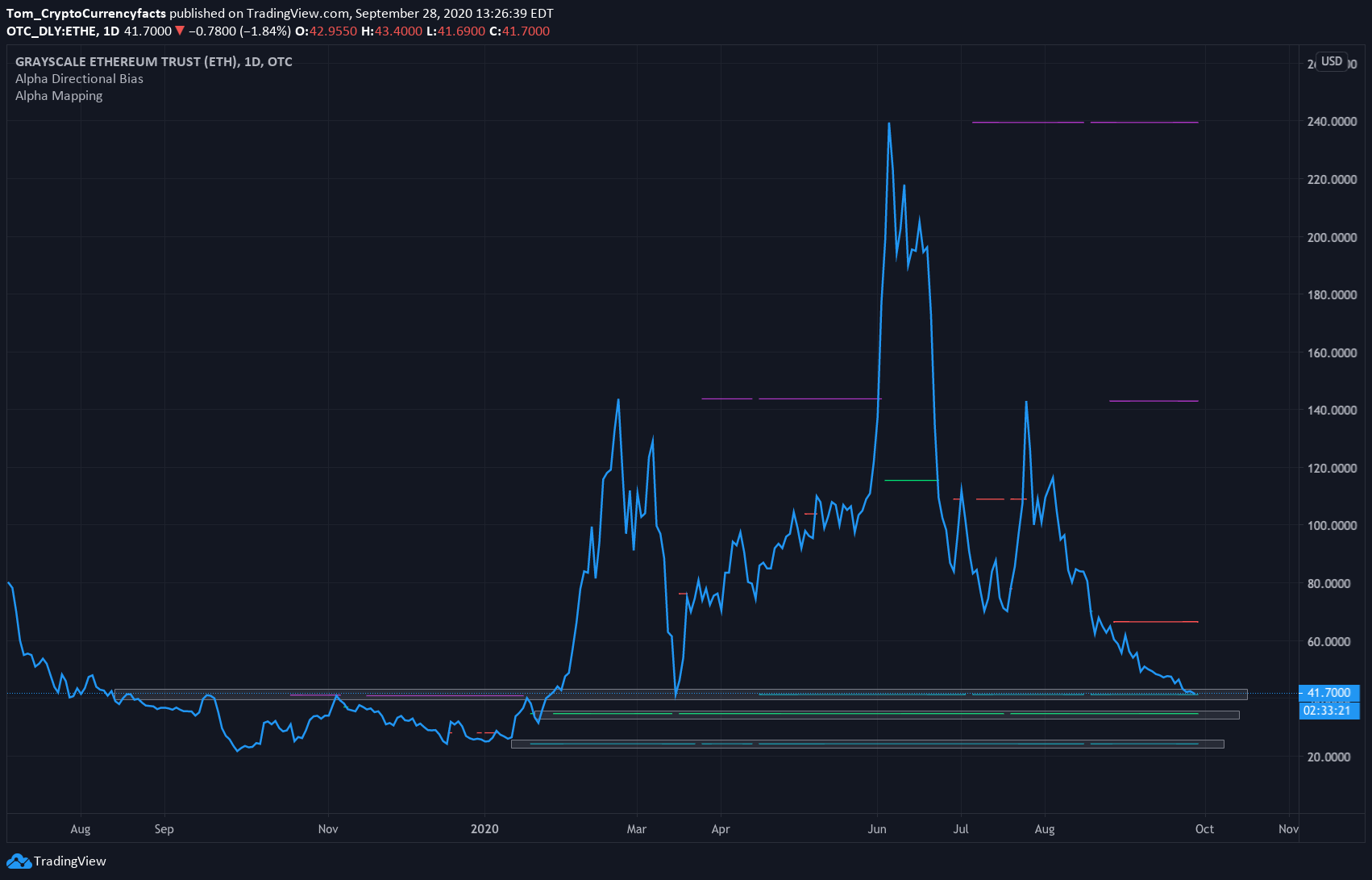 ETHE and ETCG Shed Most of Their Premiums (Oversold?)