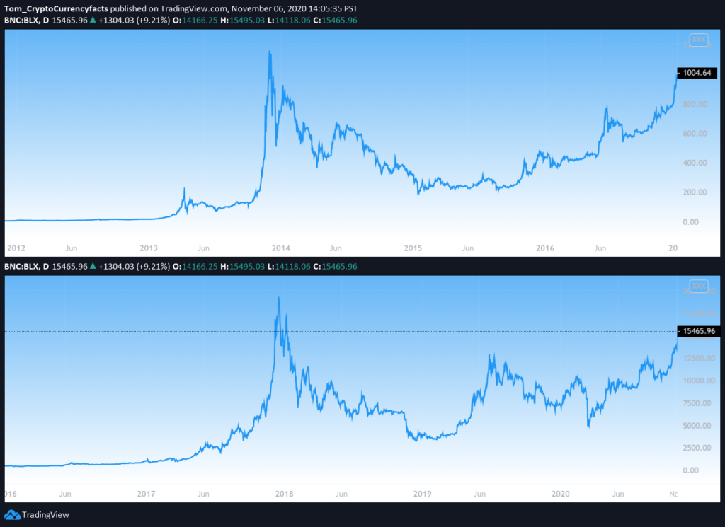 Bitcoin Looks Ready for New Highs; But Expect Dips