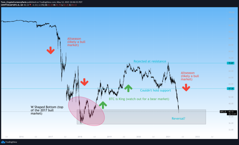 What is Bitcoin Dominance?