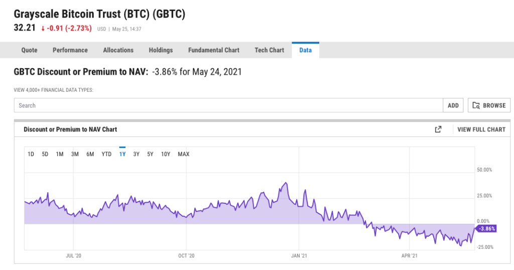 The GBTC Discount Relaxes After Bitcoin Crash
